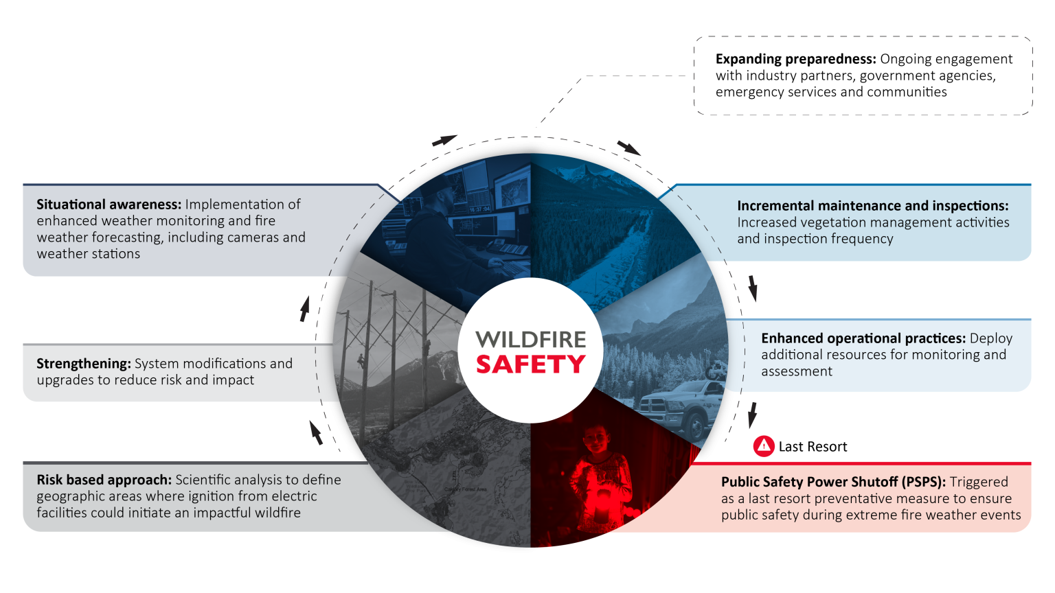 Wildfire Safety - AltaLink